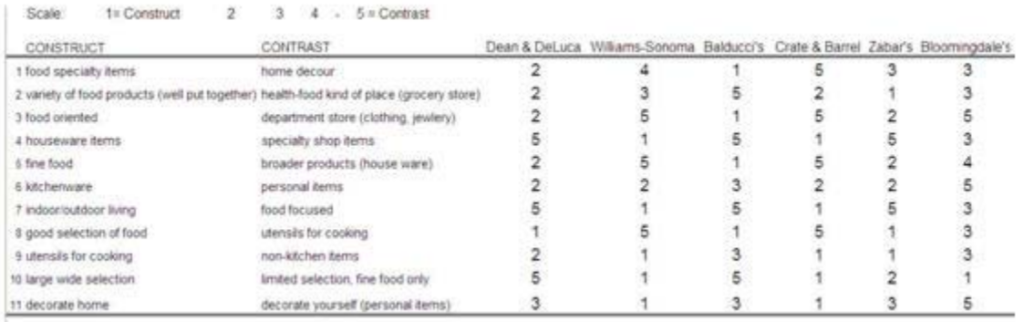Repertory Grid Interviews as a UX Method – IXD@Pratt