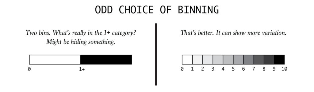 Visual Lies: Usability in Deceptive Data Visualizations – IXD@Pratt