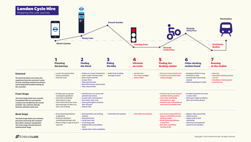 Journey Map: A Tool to Approach Customer Experience – IXD@Pratt