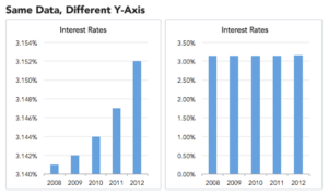 Visual Lies: Usability in Deceptive Data Visualizations – IXD@Pratt