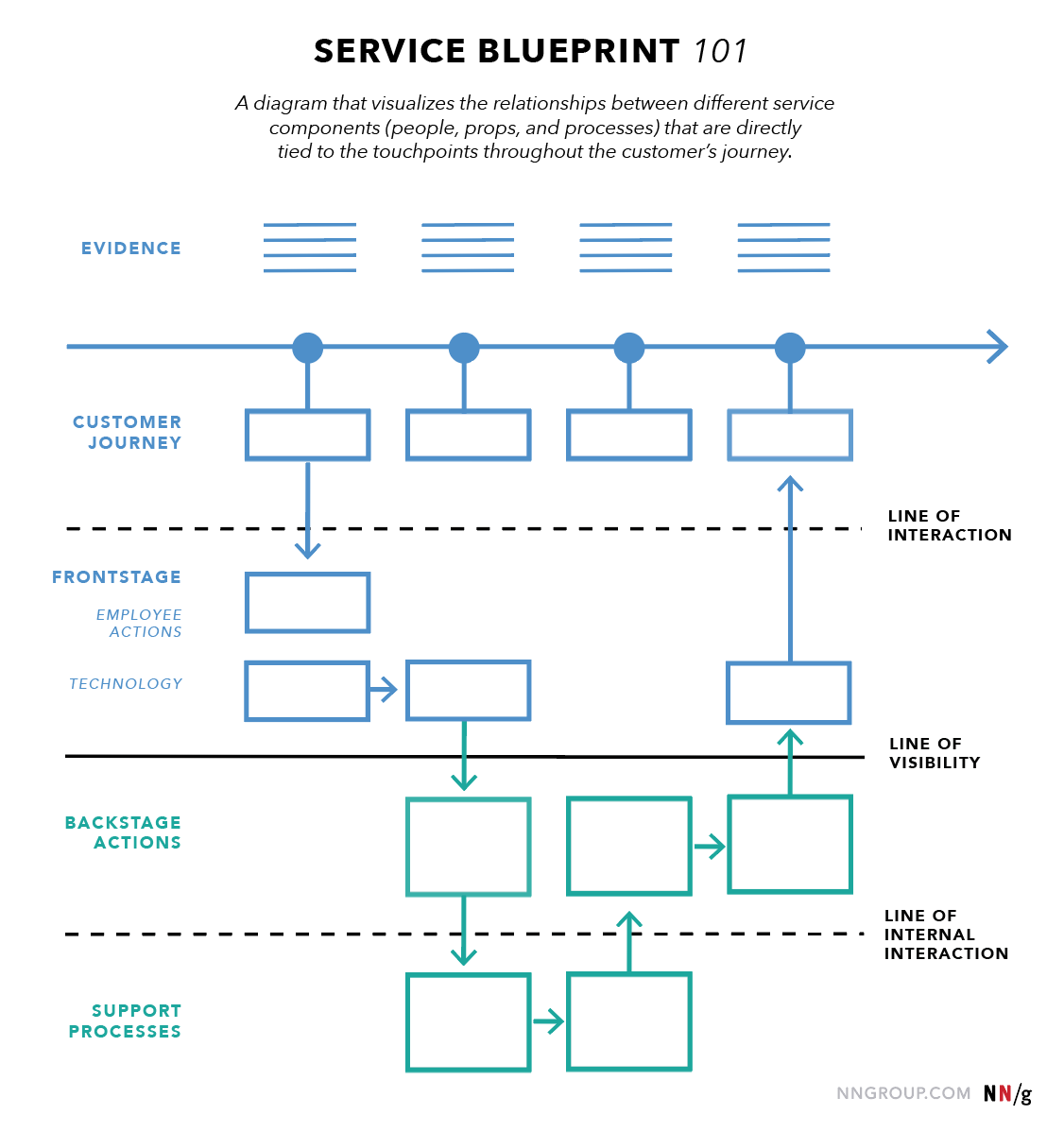Service Blueprint: understanding the process driving the digital ...