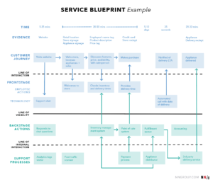 Service Blueprint: understanding the process driving the digital ...