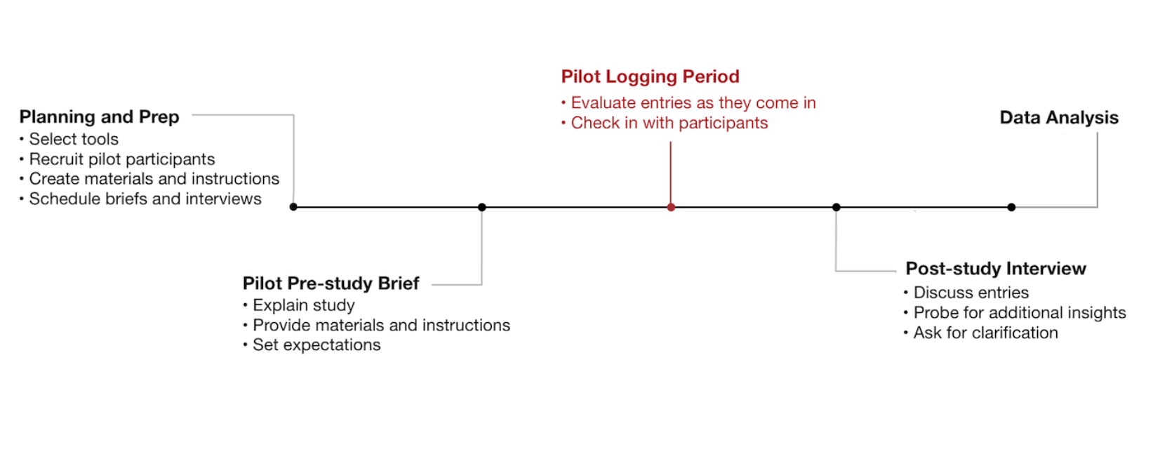 Diary Study -A way to extend UX research – IXD@Pratt