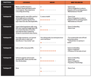 Evaluation Story: Cooper Hewitt Collection API – IXD@Pratt
